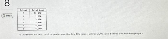Solved Output Total Cost 0 1 2 3 4 5 $2,500 2,700 3,100 | Chegg.com