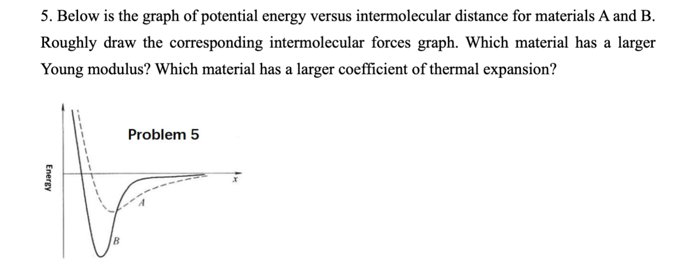 5. ﻿Below is the graph of potential energy versus | Chegg.com