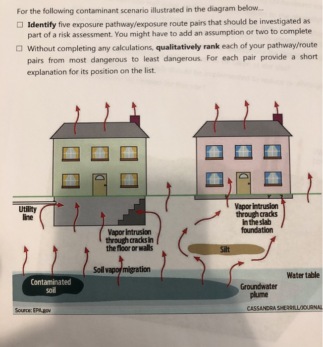 Solved For the following contaminant scenario illustrated in | Chegg.com