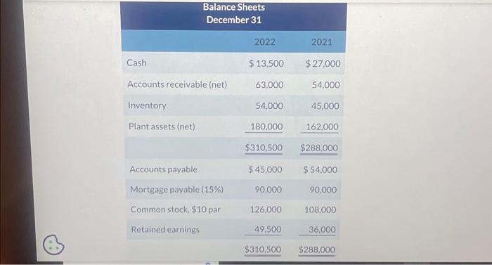 Solved Additional information for 2022 : 1. Net income was | Chegg.com