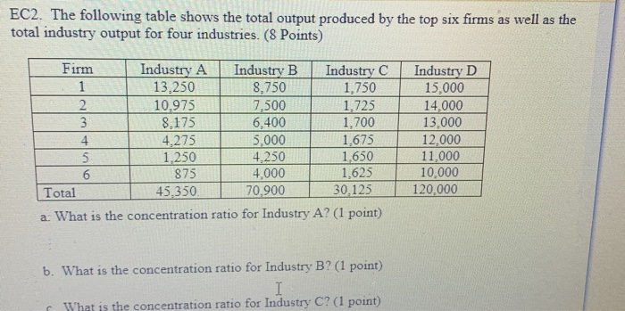 Solved EC2. The following table shows the total output | Chegg.com