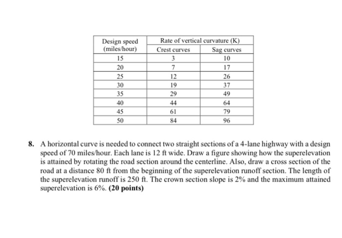 Solved Design speed (miles/hour) Rate of vertical curvature | Chegg.com