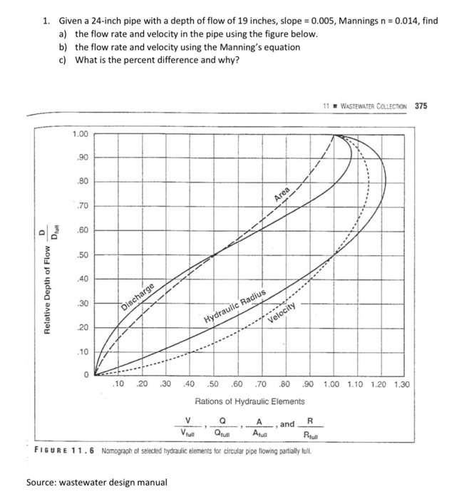 Solved 1. Given a 24-inch pipe with a depth of flow of 19 | Chegg.com