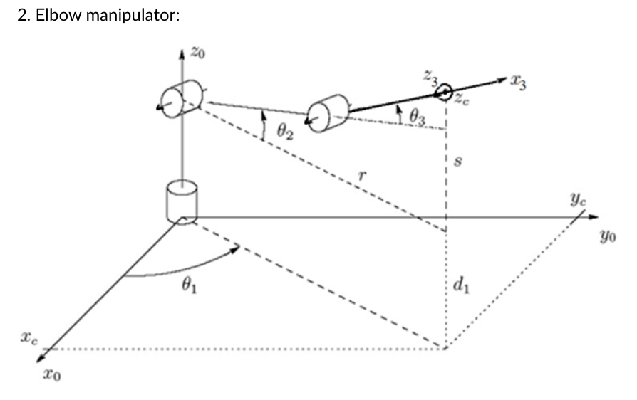 Solved Elbow manipulator: Inverse Kinematics via Kinematic | Chegg.com