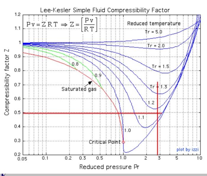 Solved 1.2 Lee-Kesler Simple Fluid Compressibility Factor T! | Chegg.com