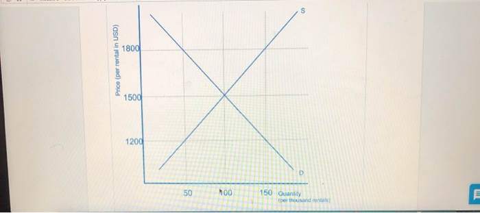 Solved The below figure illustrates the market for rental | Chegg.com