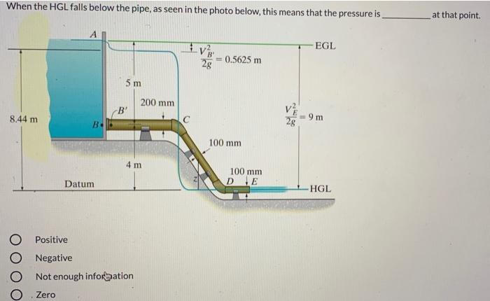 Solved When the HGL falls below the pipe, as seen in the | Chegg.com