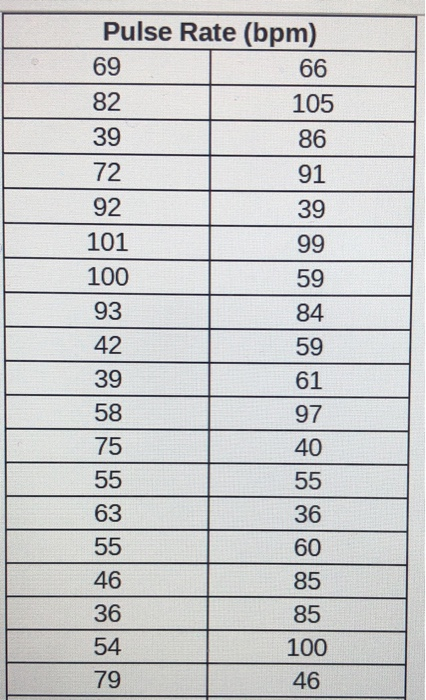 Solved Use the pulse rates in beats per minute (opm) of a | Chegg.com
