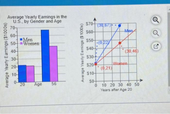 Solved How wide is the chasm between what men and women earn | Chegg.com