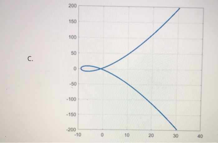 Match the parameterization with its plot. For each | Chegg.com