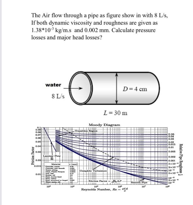 Solved The Air flow through a pipe as figure show in with 8 | Chegg.com