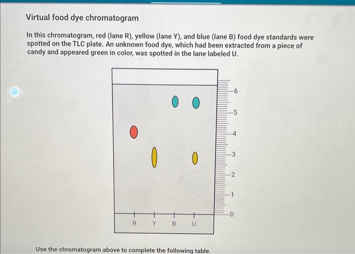 Solved Virtual food dye chromatogram In this chromatogram, | Chegg.com