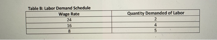 Solved 4. (8 points) Consider the labor demand schedule in | Chegg.com