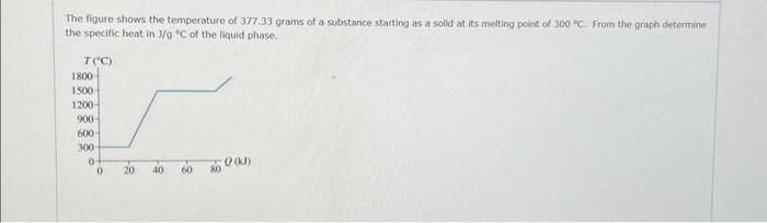Solved The figure shows the temperature of 377.33 grams of a | Chegg.com