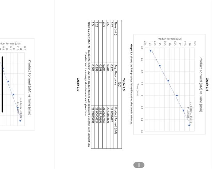 Results Sample Calculations 1mM pNPP Substrate | Chegg.com