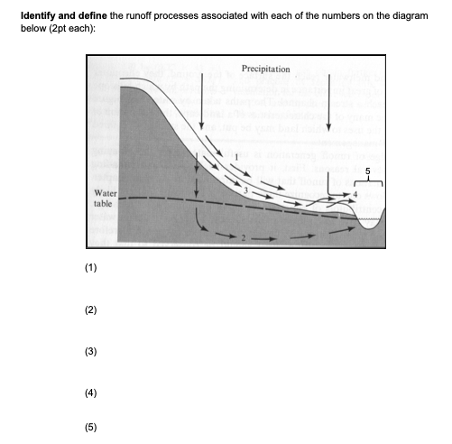 Solved Identify and define the runoff processes associated | Chegg.com