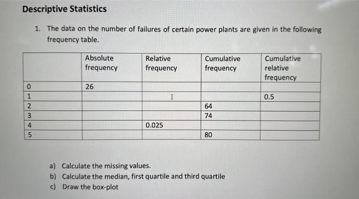 Solved Descriptive Statistics 1. The data on the number of | Chegg.com