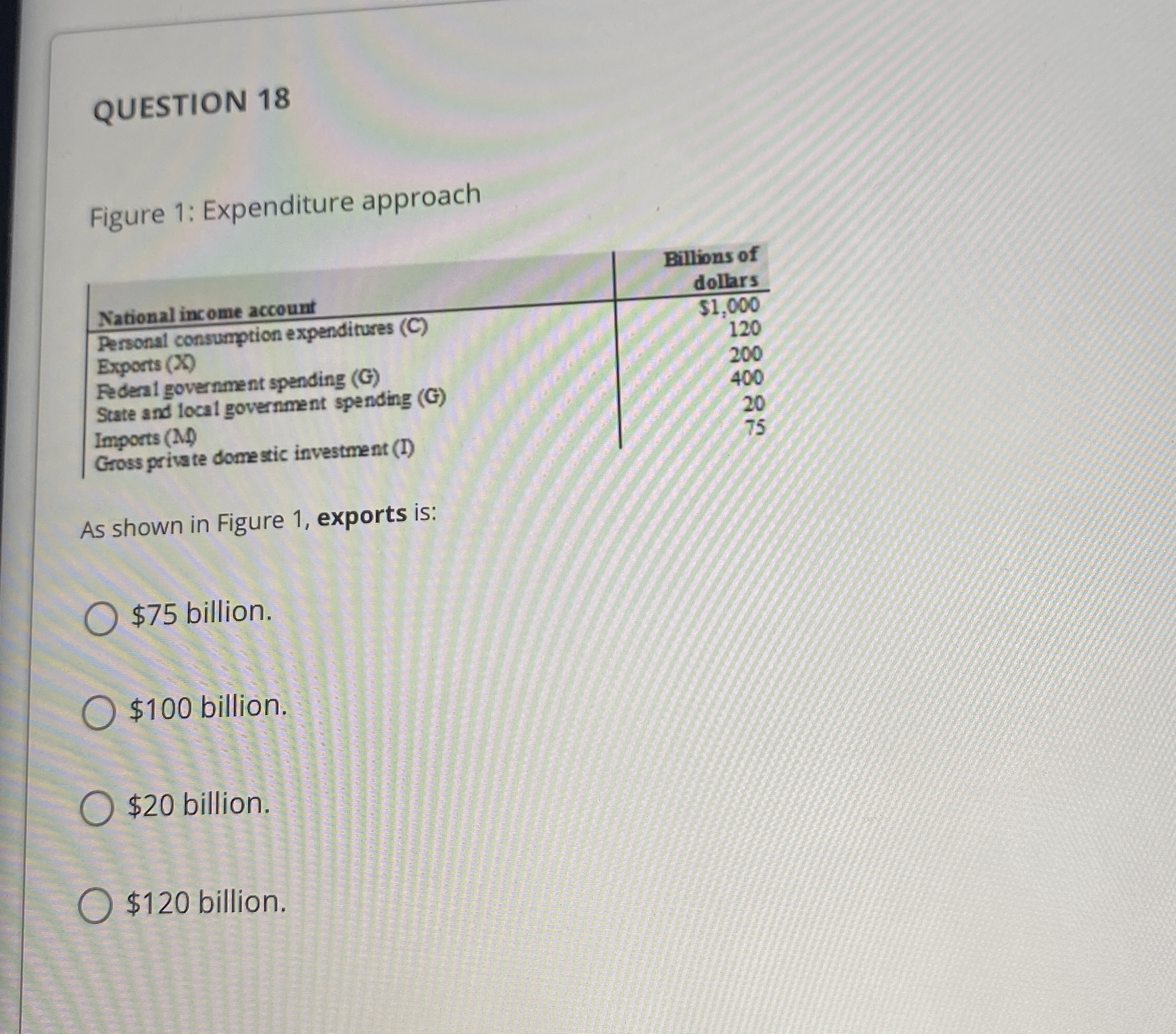 Solved QUESTION 18Figure 1: Expenditure | Chegg.com