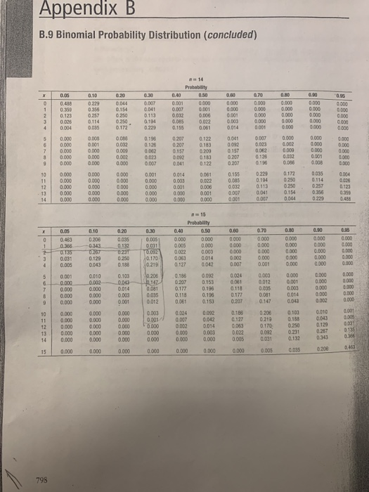 Solved Appendix B B.9 Binomial Probability Distribution | Chegg.com