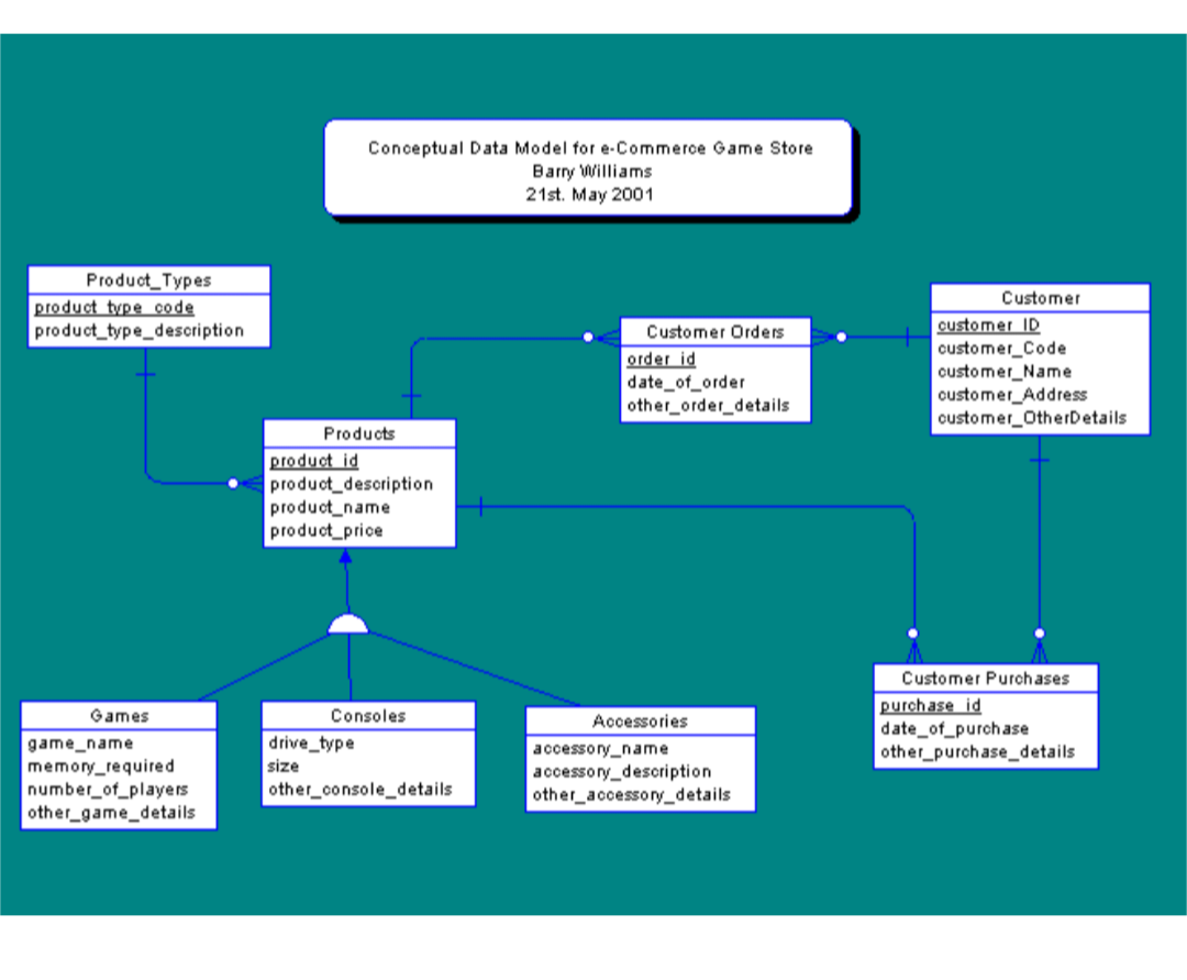 For the Games Website data model attached,1) | Chegg.com