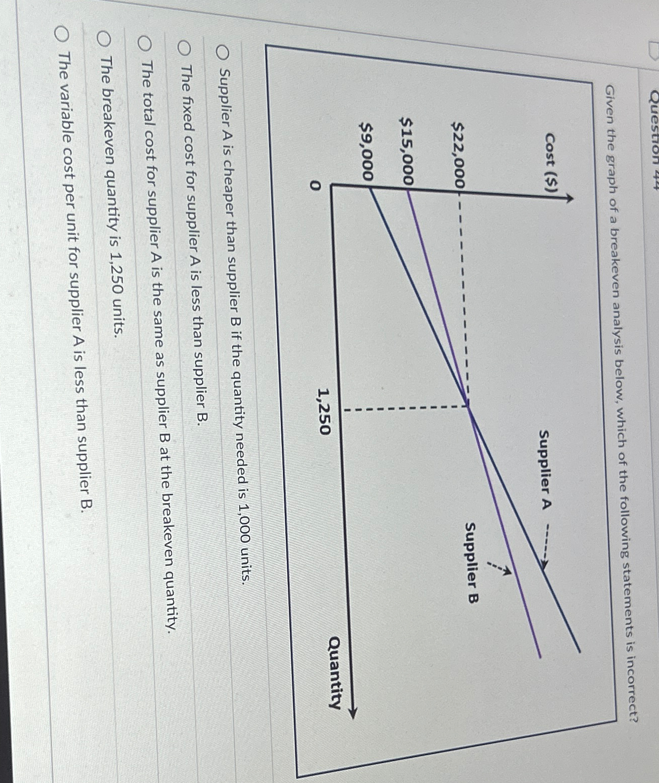 Solved Given the graph of a breakeven analysis below, which | Chegg.com