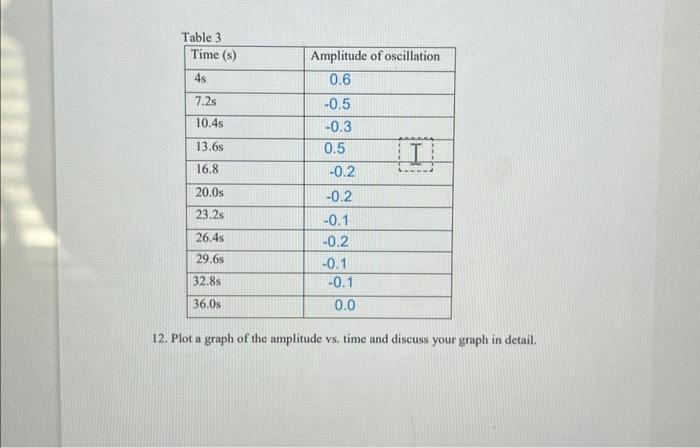 Solved 12. Plot a graph of the amplitude vs. time and | Chegg.com