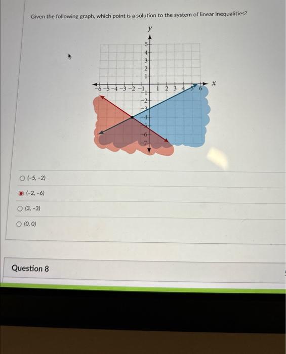 Given the following graph, which point is a solution | Chegg.com