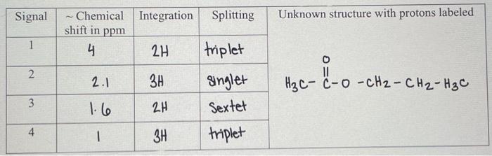 Solved Please help! 1H NMR spectrum In the table below, draw | Chegg.com