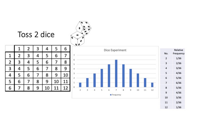Solved What is the probability when rolling two dice to get | Chegg.com