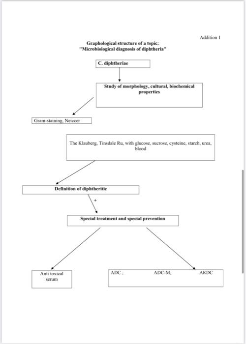 Solved Addition 1 Graphological structure of a topie: | Chegg.com
