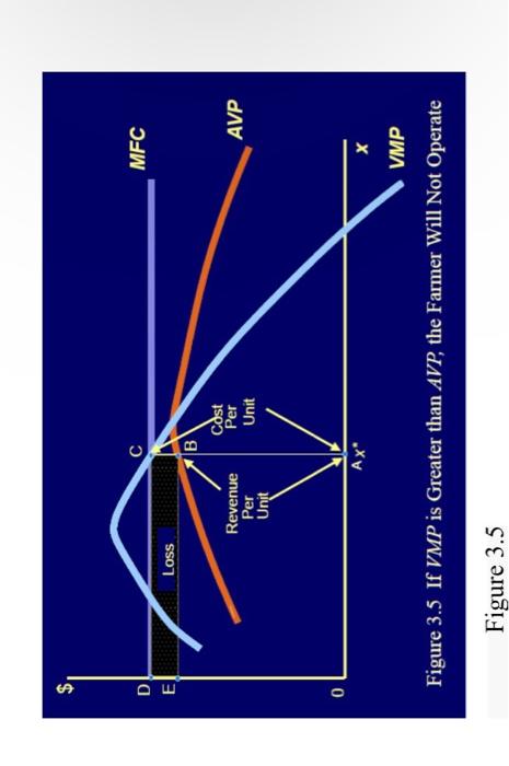 Solved Figure 3.5 If VMP is Greater than AVP, the Farmer | Chegg.com