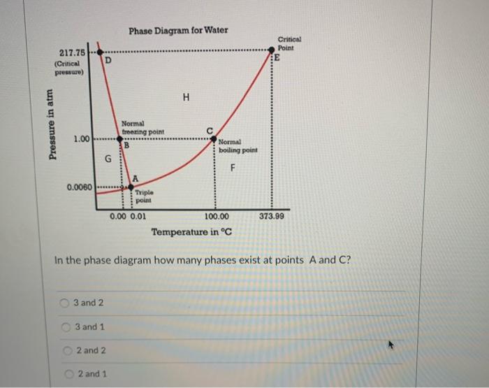 Solved Phase Diagram for Water Critical Point 217.75 | Chegg.com