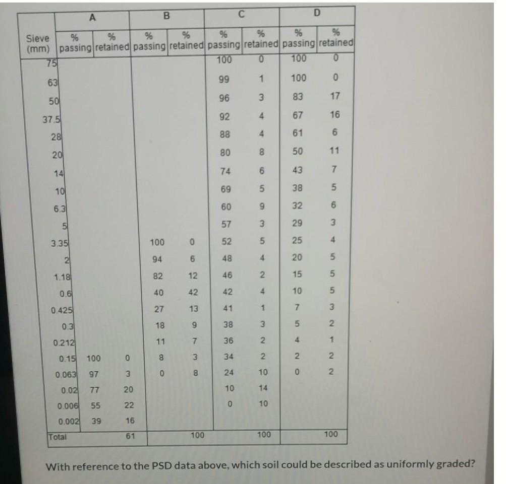 Solved With reference to the PSD data above, which soil | Chegg.com