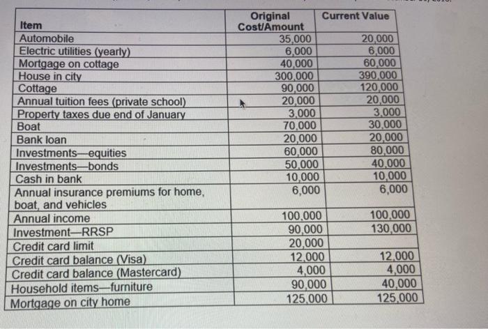 Solved \begin{tabular}{|l|r|r|} \hline Item & Original | Chegg.com