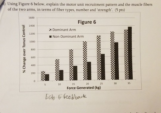 Solved 6) Using Figure 6 below, explain the motor unit | Chegg.com
