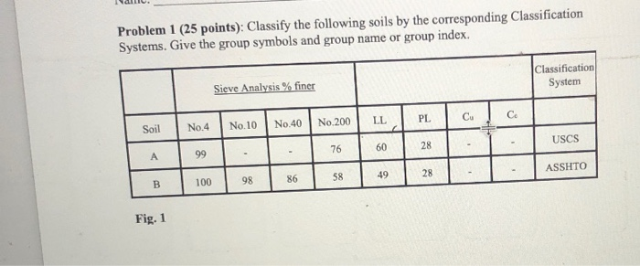 Solved Problem 1 (25 points): Classify the following soils | Chegg.com