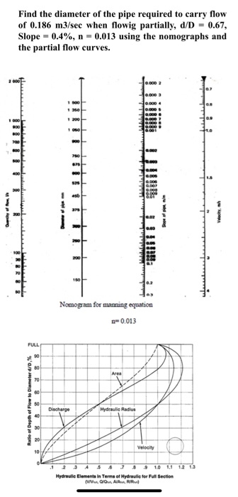 Solved Find the diameter of the pipe required to carry flow | Chegg.com