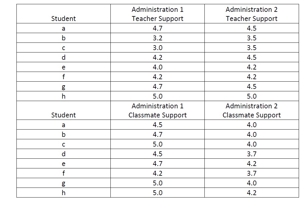 Solved What test-retest value do you find for Classmate | Chegg.com
