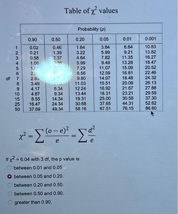 Solved Table of χ2 values χ2=∑e(o−e)2=∑ed2 If x2=6.04 with | Chegg.com