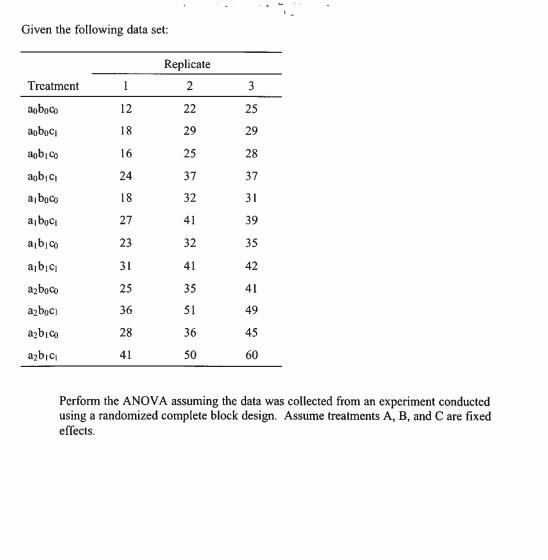 Solved Given the following data set: Perform the ANOVA | Chegg.com