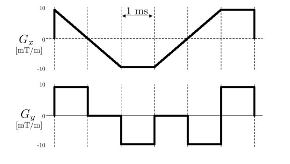 The following gradients Gx and Gy are delivered to a | Chegg.com