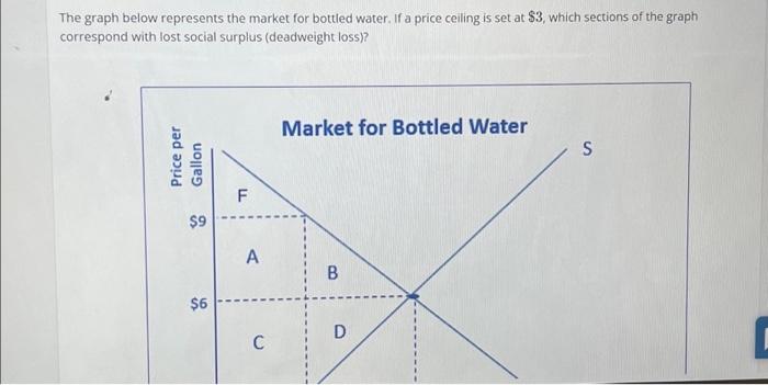 Solved The graph below represents the market for bottled | Chegg.com