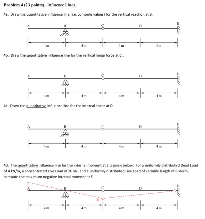 Solved Problem 4 (23 points). Influence Lines. 4a. Draw the | Chegg.com