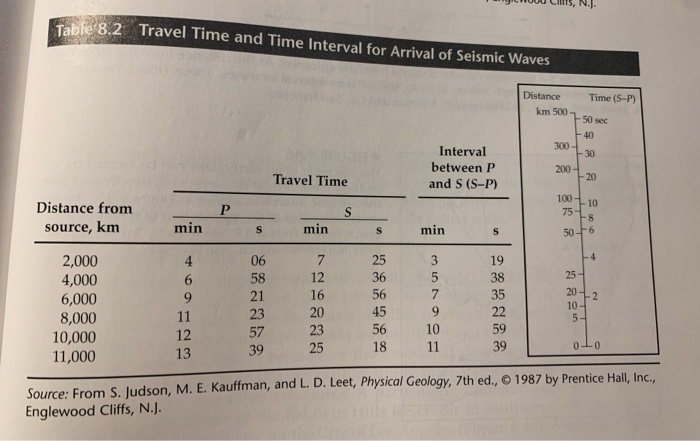 Solved 16. Using Table 8.2, estimate the distance between | Chegg.com