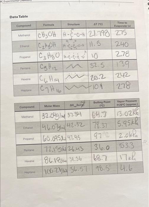 Solved #1 Experimental Chemistry Data Table Compound | Chegg.com