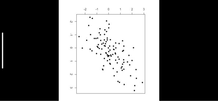 Solved Given the scatterplot below, what would be a | Chegg.com
