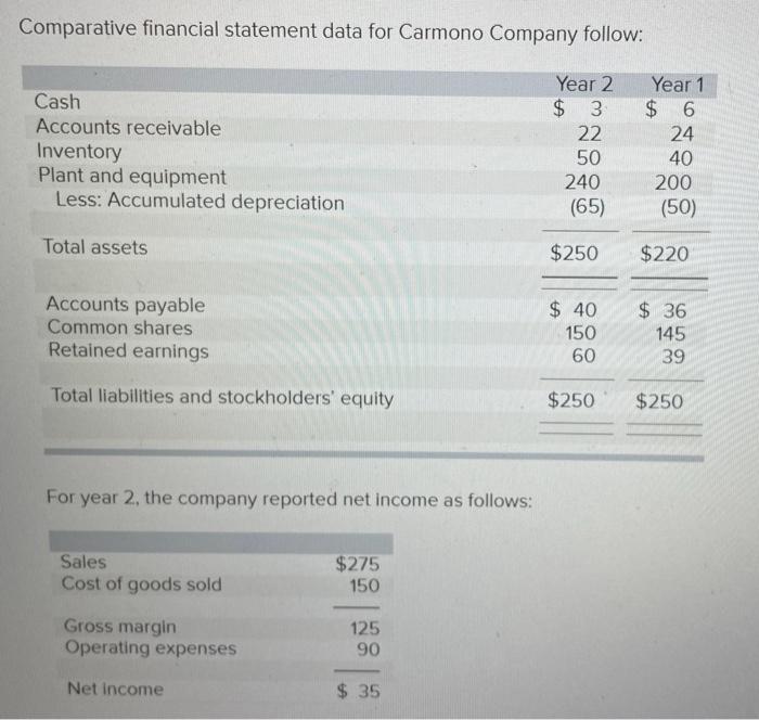 Solved Comparative financial statement data for Carmono | Chegg.com