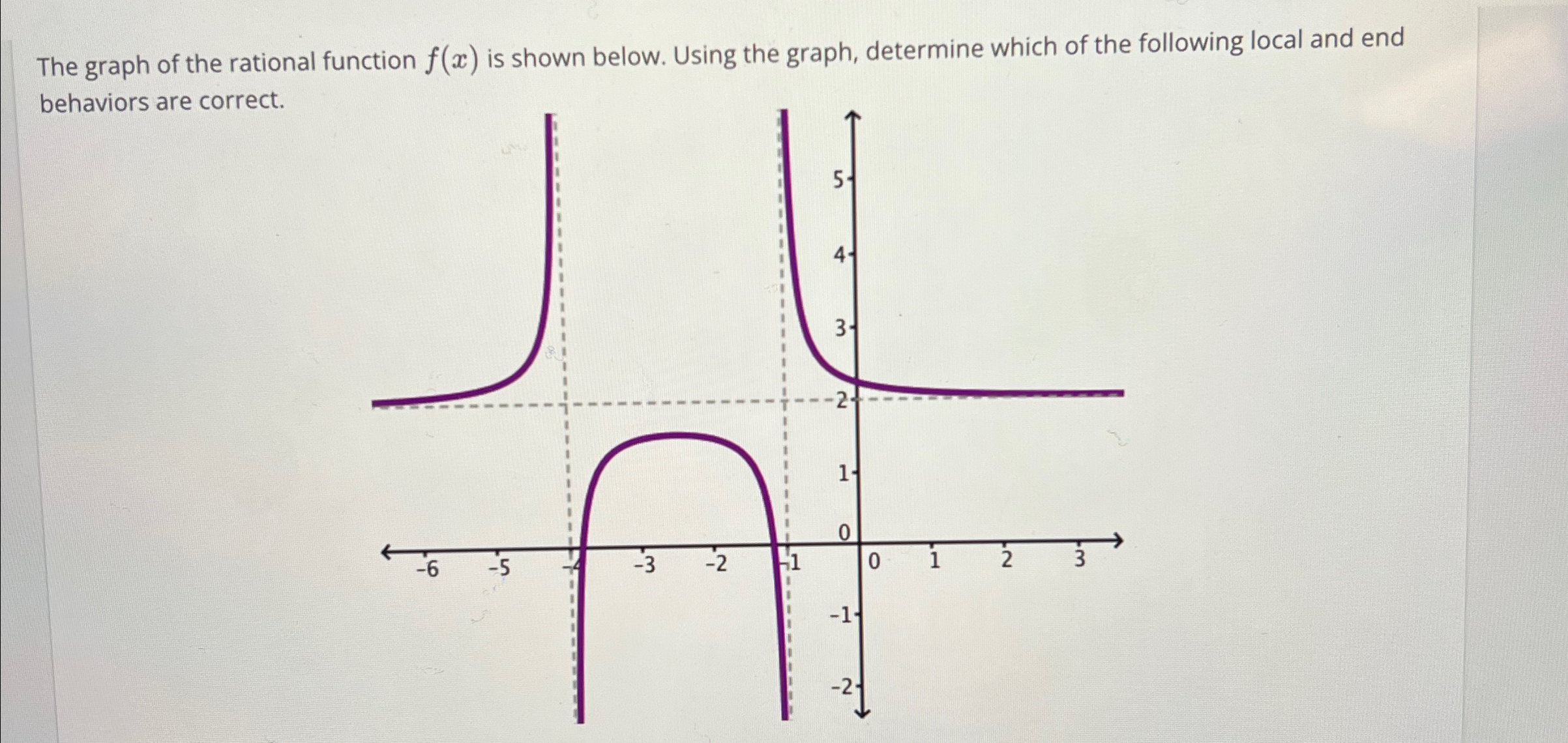 Solved The graph of the rational function f(x) ﻿is shown | Chegg.com