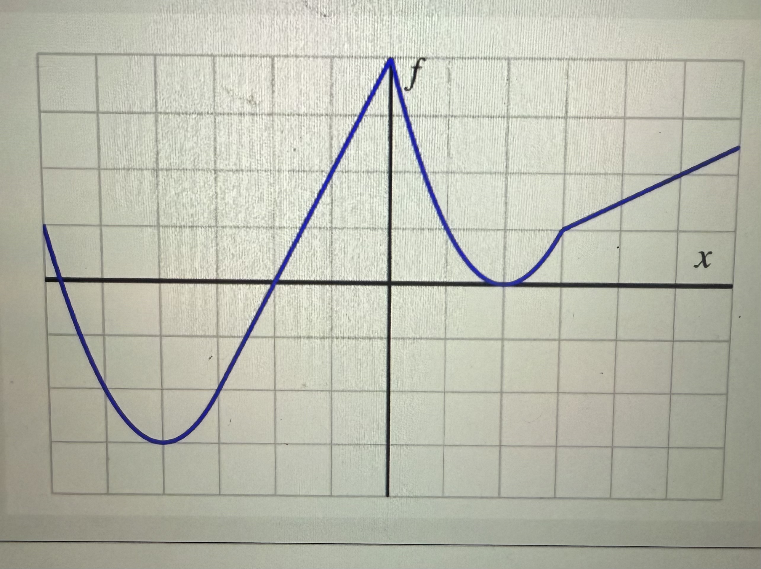 Solved A.) ﻿Draw the derivative.B.) ﻿Explain how to graph | Chegg.com