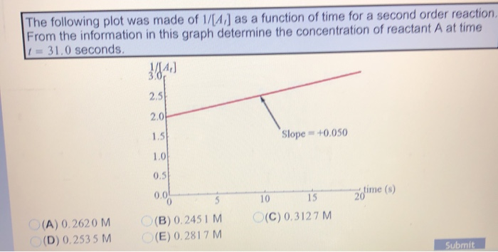 Solved The following plot was made of 1/[1] as a function of | Chegg.com